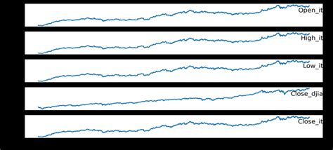A LSTM Regression Stock Data Representation Case I Download