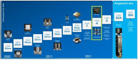 What Is The Transistor Size Of 2 Nm Process Node Techovedas