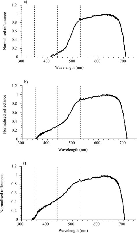 Reflectance Spectra Of The Dorsal Abdominal Yellow Bands A B And C