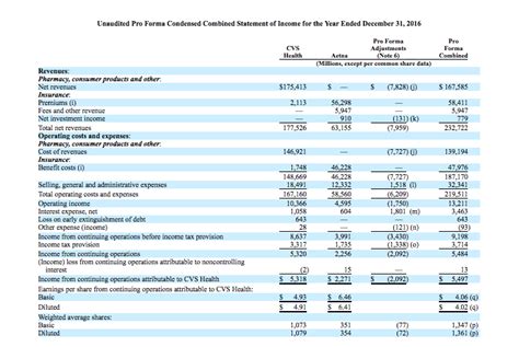 Looking Good Cvs Health Financial Statements Analysing Profitability Ratios