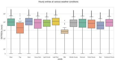 Seaborn Boxplot Sort Appearance Of Boxes Stack Overflow
