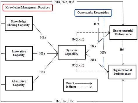 Knowledge Management Model