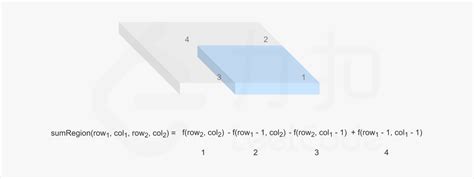 Lc 304 二维区域和检索 矩阵不可变 宫水三叶的刷题日记 Lc 304 二维区域和检索 矩阵不可变 宫水三叶的刷题日记