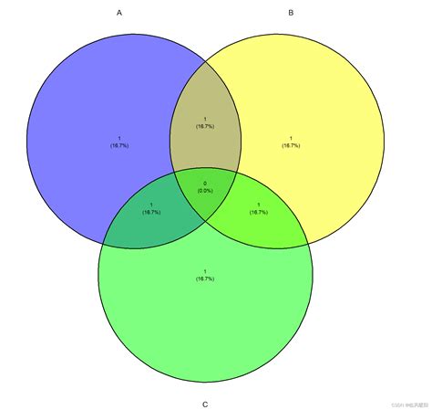 体验通义千问ai大模型生成r语言绘制维恩图r语言ggvenn Csdn博客