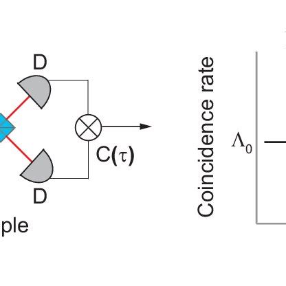 A Standard Configuration Of QOCT With A Hong Ou Mandel Download Scientific Diagram