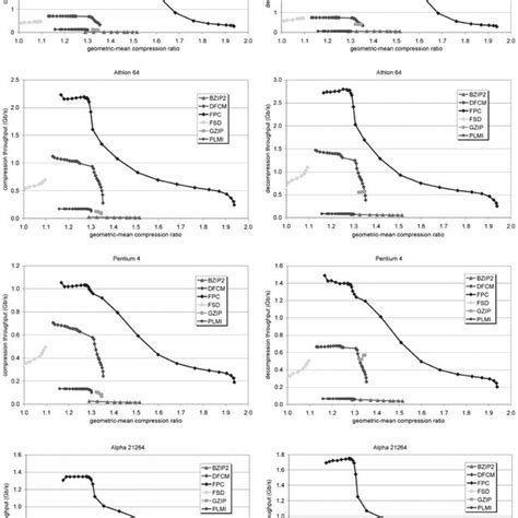 Geometric Mean Compression Throughput A And Decompression Throughput