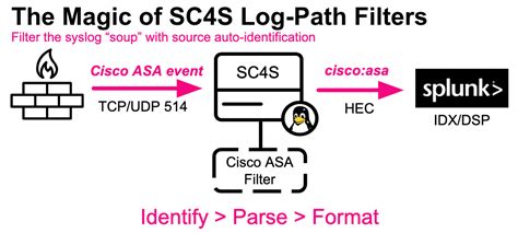Splunk Connect For Syslog Splunkbase