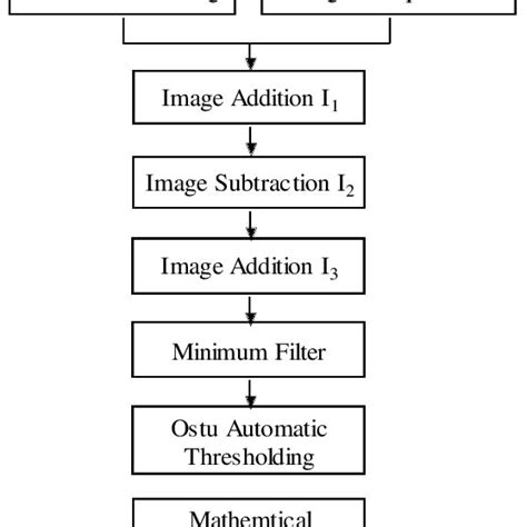 Steps Used In Segmentation Download Scientific Diagram