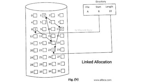 File Allocation Methods In Os Linked Allocation All Bca Best Courses Academy