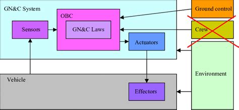 Guidance Navigation And Control System GN C Of Hovereye And Its Download Scientific Diagram