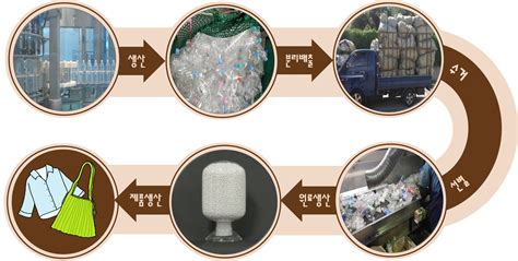 대전광역시청 플라스틱을 돌려주세요 폐합성수지 재활용제품 투명플라스틱 분리배출 의무화
