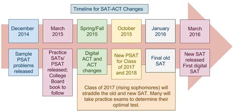 Testing Timelines Key Dates For The New Sat And Act