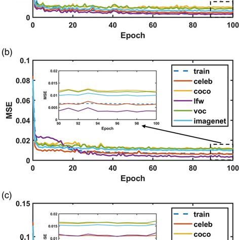 Error Curves Of Training And Test Sets Versus Training Epochs With A