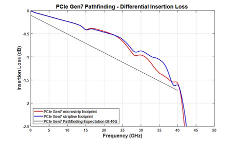 Navigating Signal Integrity Challenges Transitioning From Pcie Gen6 To Gen7 Signal Integrity