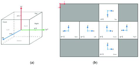 A Cube Coordinate System Before Development B Cubemap Indexing