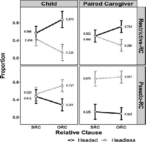 The Mean Proportions Of Headedheadless Rcs Across Clause Type And Gap