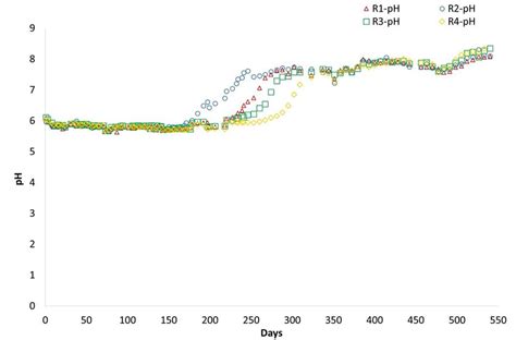 Ph Variations In Reactors Download Scientific Diagram