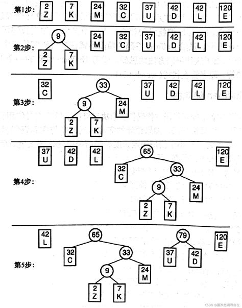 【模板类、堆 实现huffman树并对文件编码与解码】heap Csdn博客