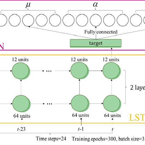 Detailed Structure Of The Proposed Hybrid Model Based On Mdn And Lstm