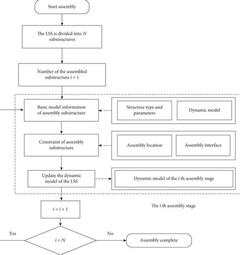 Modeling Process For Lss On Orbit Assembly Download Scientific Diagram