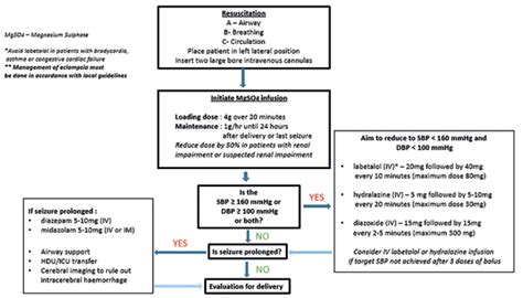 Eclampsia And Hypertensive Emergency In Pre Eclampsia Oandg Magazine