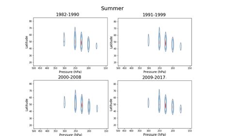 Bivariate Kernel Density Estimation Plot Of Pressure Level And Latitude