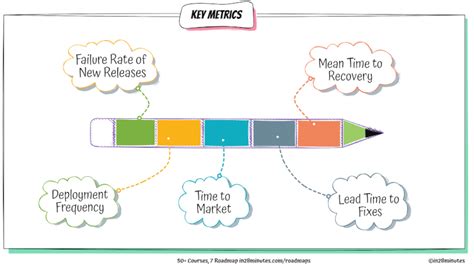Learn About Devops Metrics In This Diagram Ranga Karanam Posted On The Topic Linkedin