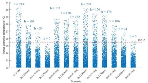 The Indoor Operative Temperature Of Different Scenarios During A Year Download Scientific Diagram