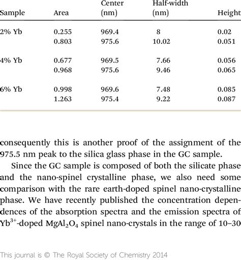 Parameters Of The Lorentzian Functions Used To Fit The Absorption