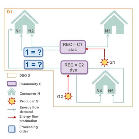 schematic illustration of case 1 scenario b with hierarchical system