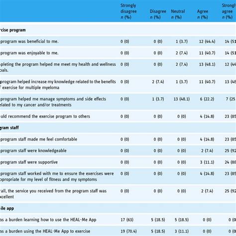 participant satisfaction with the exercise program program staff and