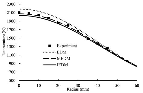 Further Development Of Eddy Dissipation Model For Turbulent Non Premixed Combustion Simulation