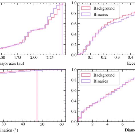 Cumulative Distributions Of The Semi Major Axis Inclination Download Scientific Diagram