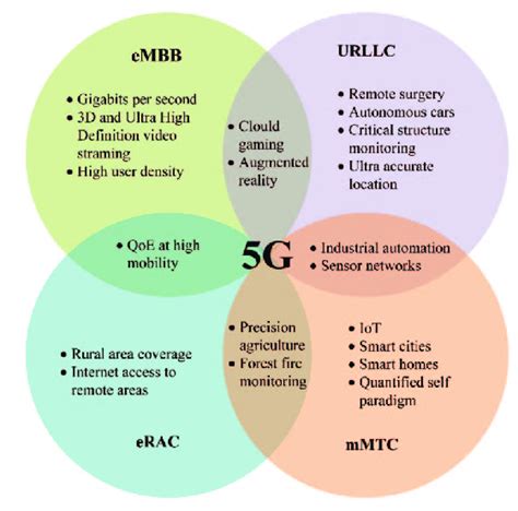Uses Scenarios For 5g [4] Download Scientific Diagram