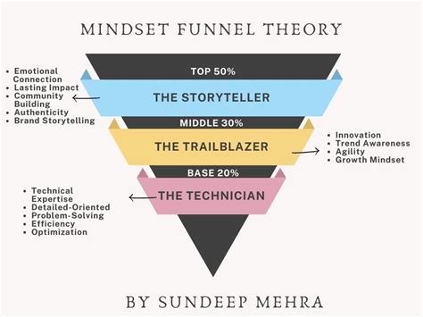 Sundeeps Mindset Funnel Theory Modern Growth Hacking And Success Sundeeps Mindset Funnel Theory Modern Growth Hacking And Success