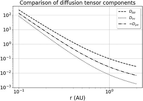 Comparison Between The Normalized Components Of The Diffusion Tensor Download Scientific