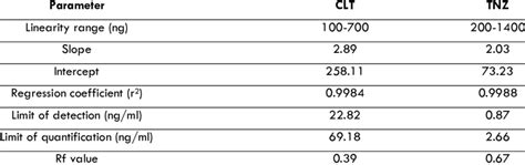 validation and system suitability parameters download table