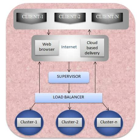 Cluster Based Load Balancing Model Download Scientific Diagram