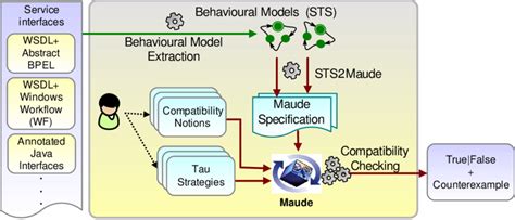 Compatibility Checking Process Download Scientific Diagram