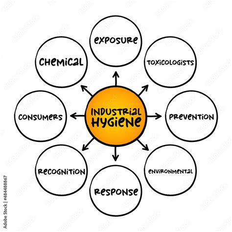 Industrial Hygiene Anticipation Recognition Evaluation Control