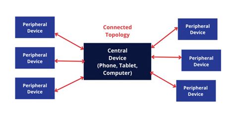 How To Integrate Ble Plx In React Native In 2024
