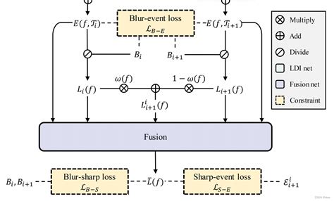 论文阅读 Unifying Motion Deblurring And Frame Interpolation With Events Csdn博客