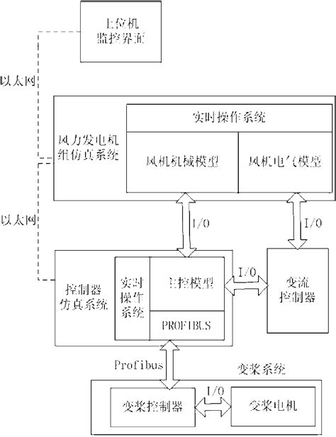 semi physical real time simulation platform for wind generating set