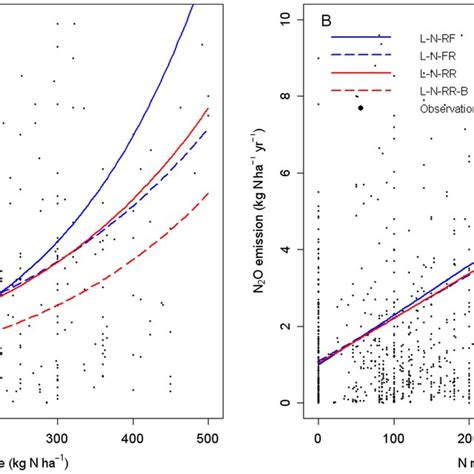 Fitted Response Curves Obtained With The Four Selected Nonlinear Models