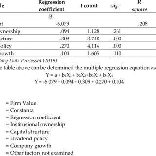 The Result Of Multiple Regression Download Scientific Diagram