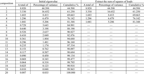 Total Variance Interpretation Table Download Scientific Diagram
