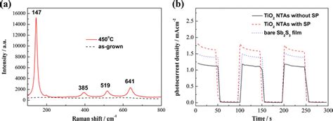 Raman Spectra Of The Anodic Tio2 Ntas Before And After Calcination At