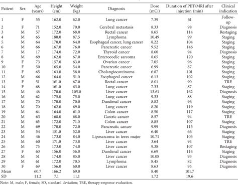 Table 1 From Validation Of Mr Based Attenuation Correction Of A Newly
