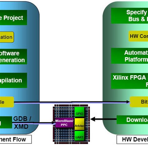 Flujo de diseño en XPS Xilinx Platform Studio Download Scientific Diagram