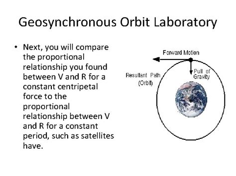 Satellites And Geosynchronous Orbit Vocabulary Orbit Geosynchronous Period